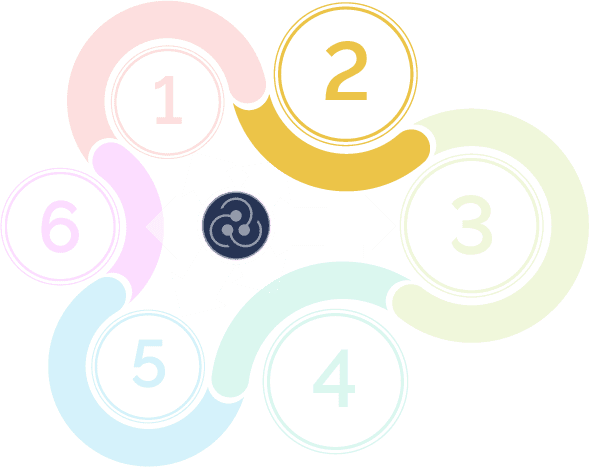 Stage 2: Implementing Business Practices, Organizational Planning and ...