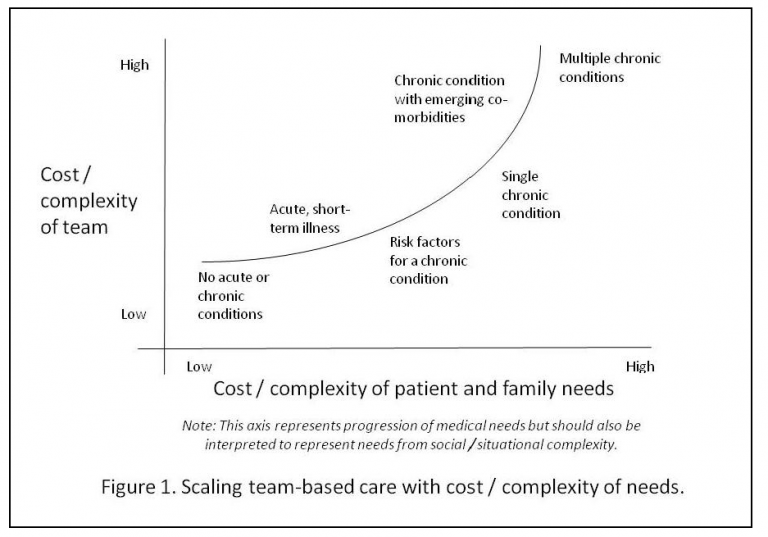 Core Principles & Values of Effective Team-Based Health Care - NAM