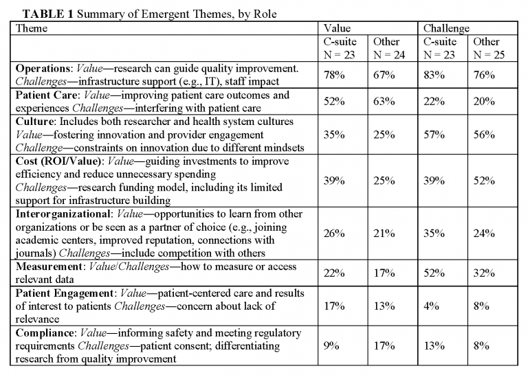Integrating Research into Health Care Systems: Executives' Views - NAM