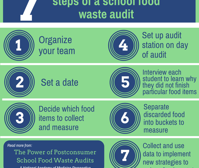 Postconsumer school food waste audits - National Academy of Medicine
