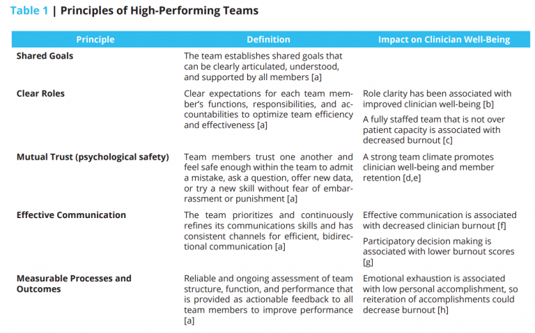 Implementing Optimal Team-Based Care to Reduce Clinician Burnout - NAM