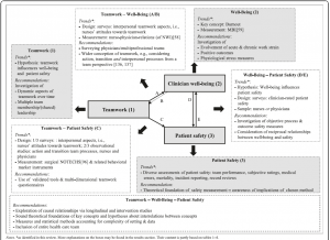 Implementing Optimal Team-Based Care to Reduce Clinician Burnout - NAM