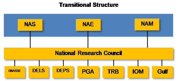 Transitional Structure - National Academy of Medicine