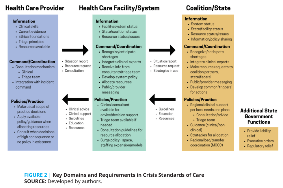 Crisis Standards of Care and COVID-19: What Did We Learn? How Do We ...
