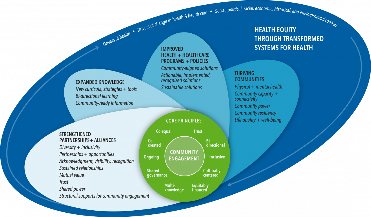 Achieving Health Equity and Systems Transformation Through Community ...