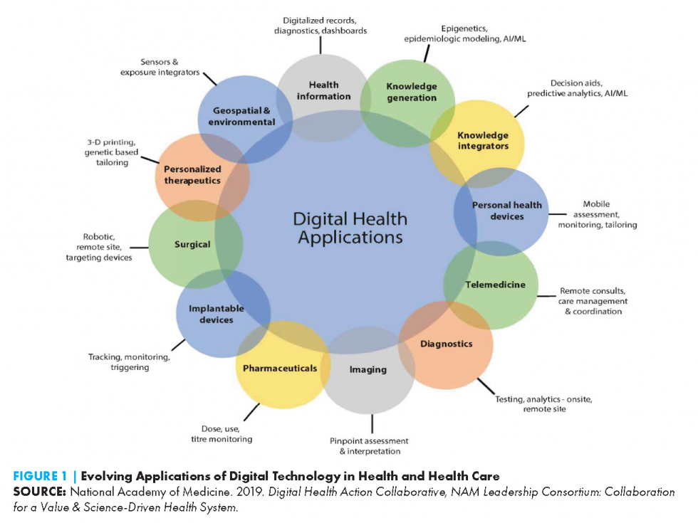 The Promise of Digital Health: Then, Now, and the Future - NAM