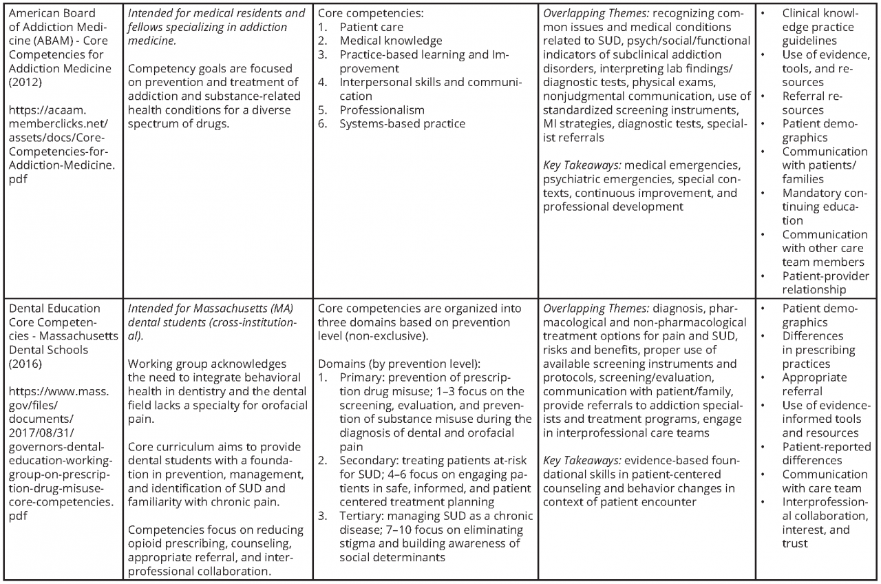 The 3Cs Framework for Pain and Unhealthy Substance Use: Minimum Core ...