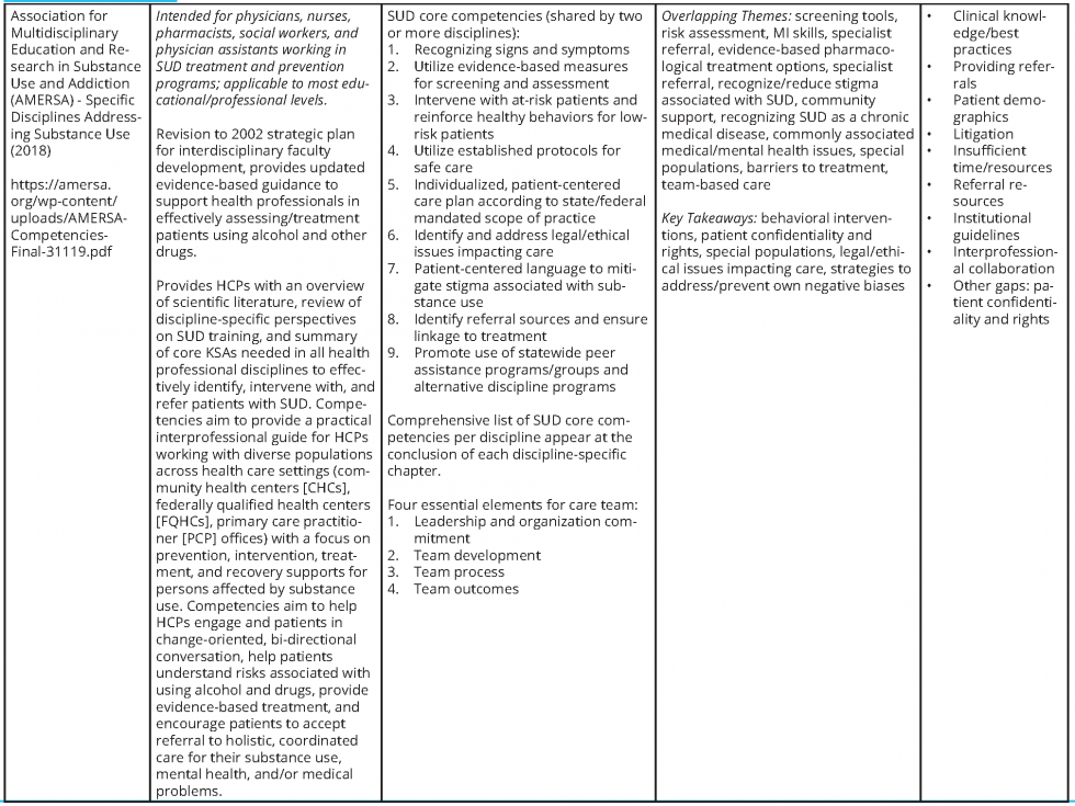 The 3Cs Framework for Pain and Unhealthy Substance Use: Minimum Core ...