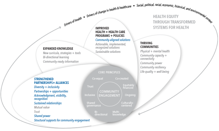 Community-based Participatory Practice Competencies Survey - NAM