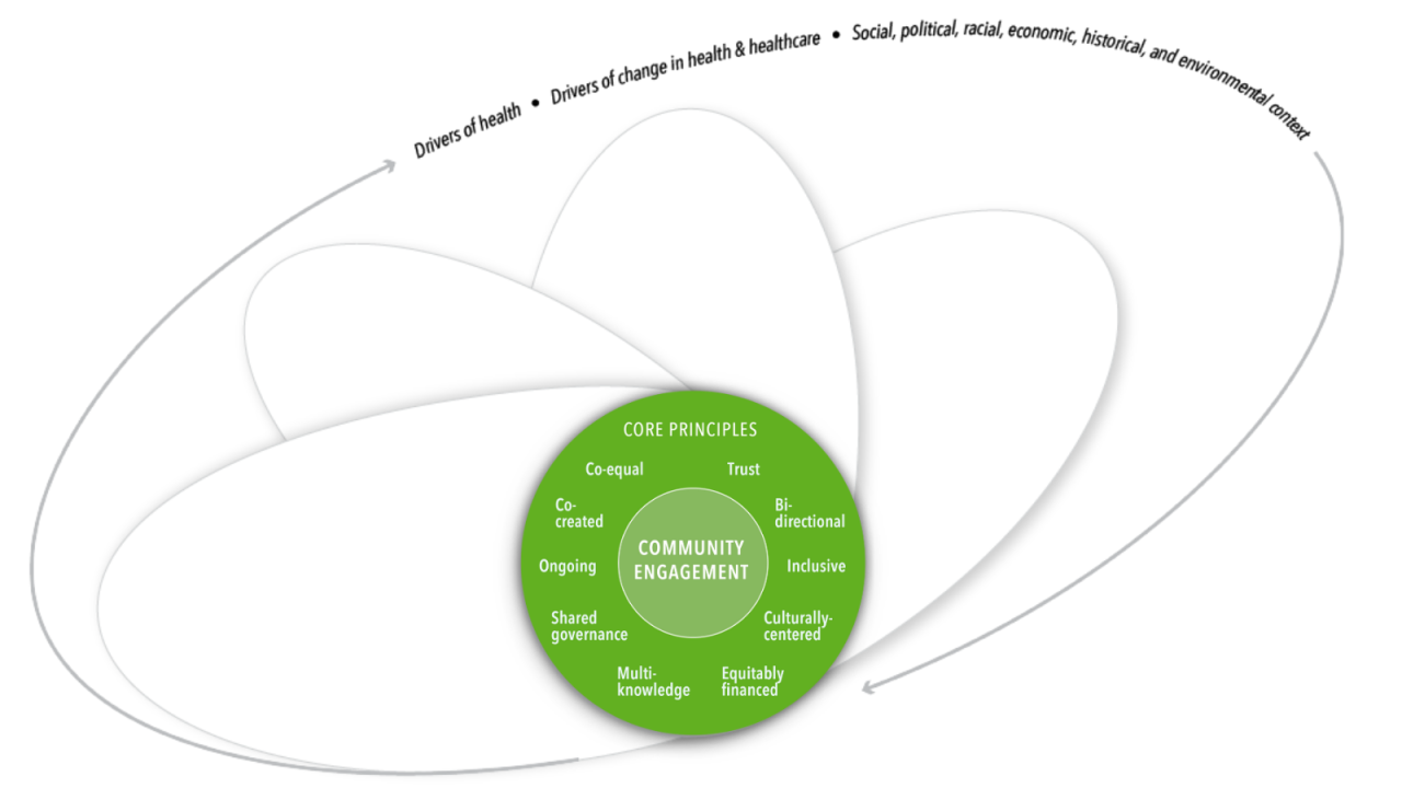 Achieving Health Equity and Systems Transformation Through Community ...