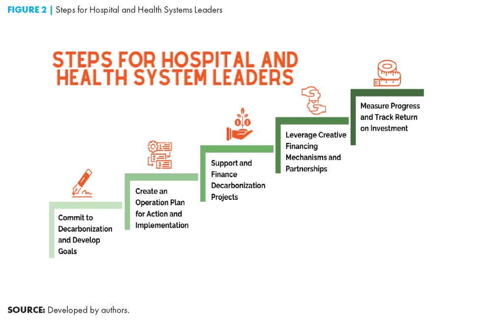 Crossing the Decarbonization Chasm: A Call to Action for Hospital and Health System Leaders to ...